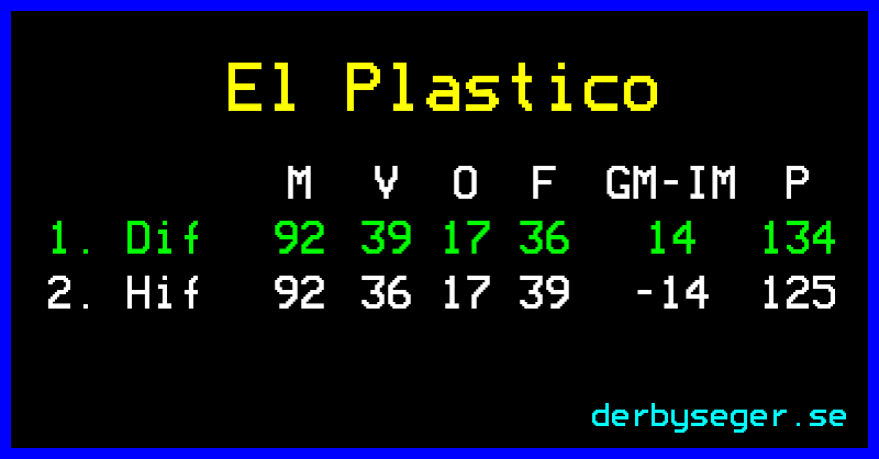 El Plastico matcher för Dif, Hif - Derbyseger